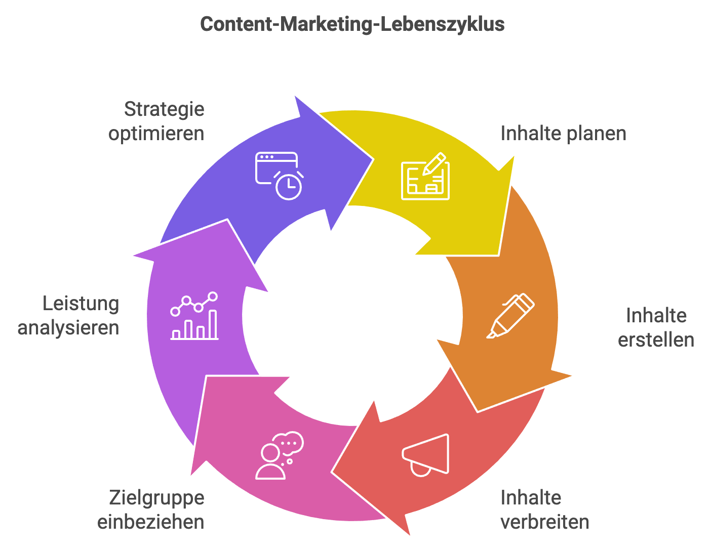 Content Marketing Beratung durch unsere Experten